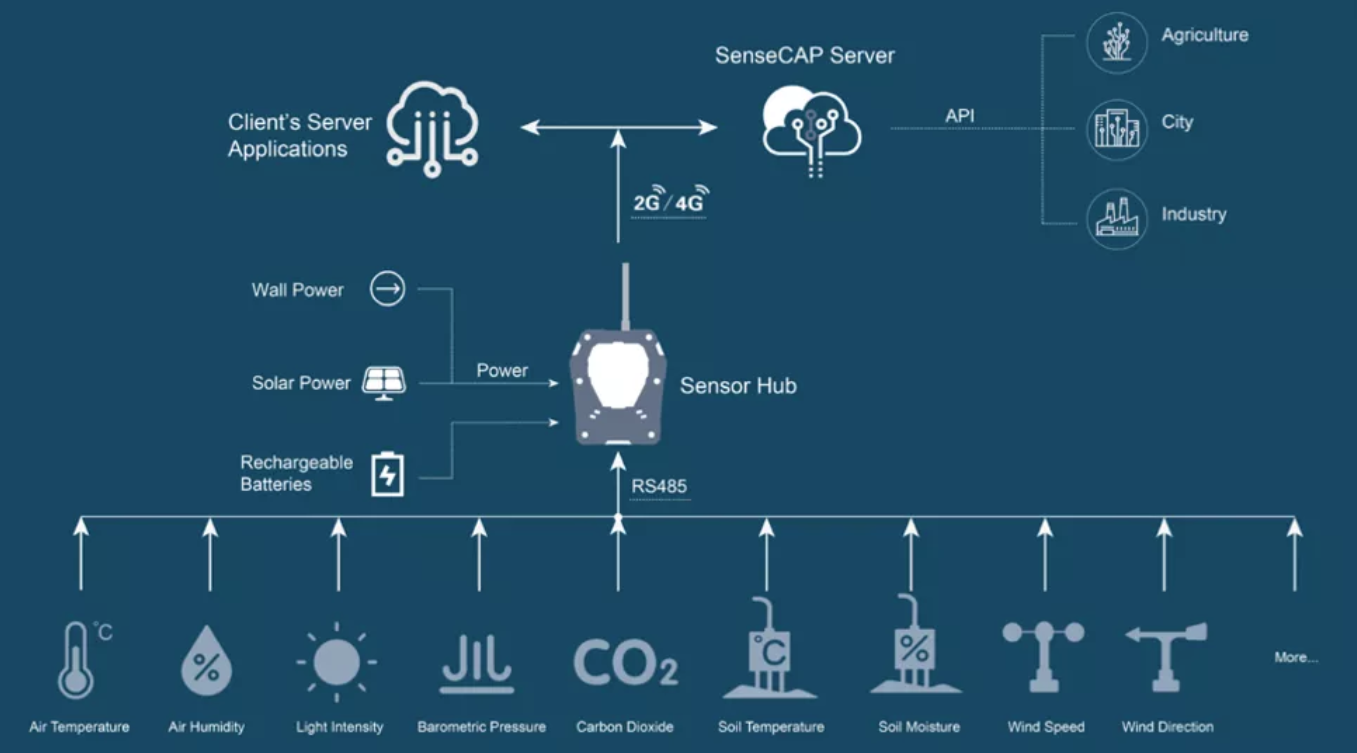 SenseCAP Sensor Hub Data Logger | Seeed Studio Wiki